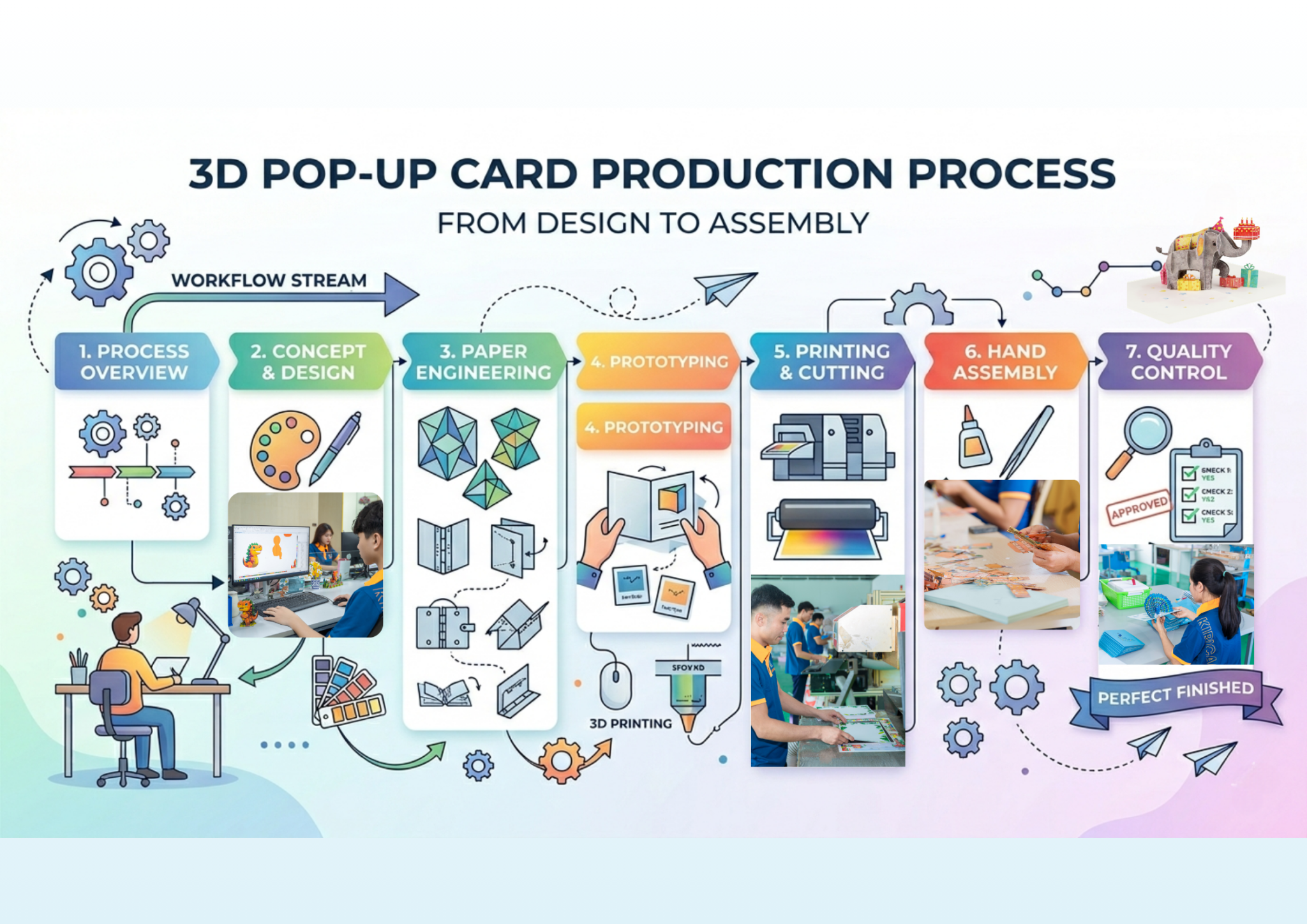 Production Process of 3D Pop Up Cards: From Design to Mass Production